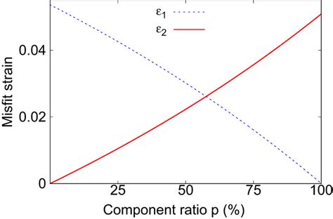 The Misfit Strain In Mos2 And Wse2 Depends On The Component Ratio P