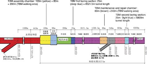 Tbm Assembling Cavern At The End Of A 3 9 Km Drill Blast Adit The Tbm Download Scientific