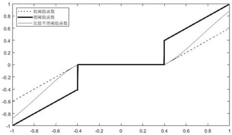 Wavelet Threshold Denoising Method And Optical Time Domain Reflectometer Based On Same Eureka
