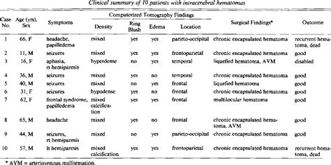 Table 1 From Chronic Expanding Intracerebral Hematoma Semantic Scholar
