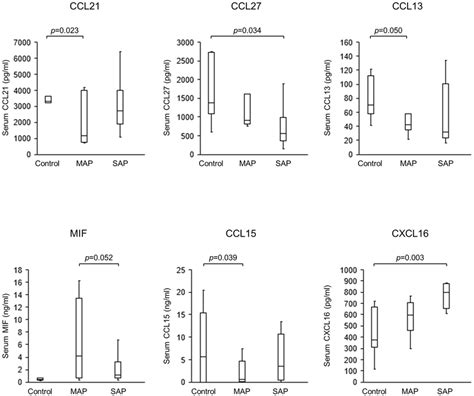 Serum Cytokinechemokine Array In Patients With Ap Serum Levels Of Six
