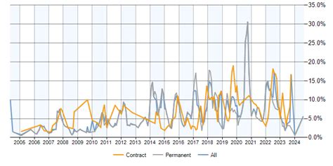 Test Automation Contracts In Gloucester Co Occurring Skills