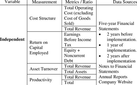 Operationalization And Measurement Of Variables Download Scientific