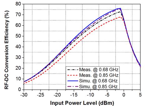 The Measured And Simulated Rf Dc Conversion Efficiency Of The Rectifier Download Scientific