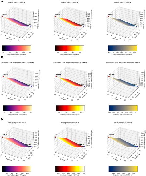 Frontiers Deep Learning Based Solar Power Forecasting Model To Analyze A Multi Energy