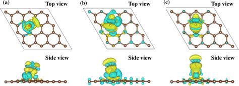 Charge Density Difference For The Hcho Adsorption On Graphene Doped