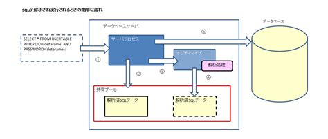 データベースのバインド変数のメリットを語る（③メリット：パフォーマンスの改善） Sql Qiita
