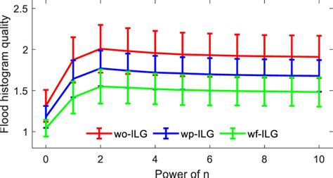 Flood Histogram Qualities Obtained Using Different Weighting Factors Download Scientific