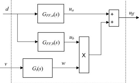 18 Block Diagram Of Feedforward Part Of Combined Controller