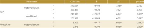 Unadjusted And Adjusted Associations Estimated Based On The Linear