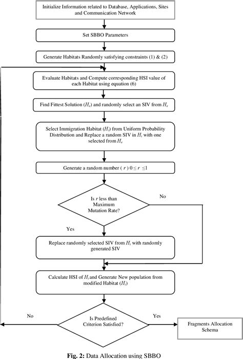Figure 2 From Sbbo Based Replicated Data Allocation Approach For