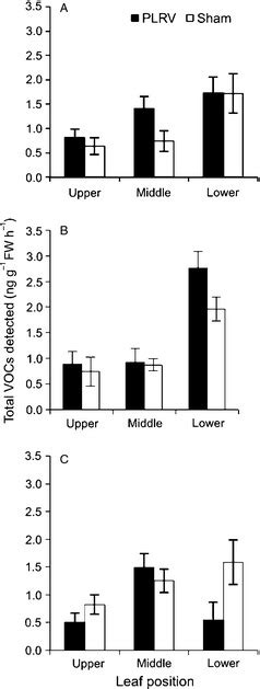 Mean ± Sem Total Volatile Organic Compounds Vocs Ng G−1 Plant