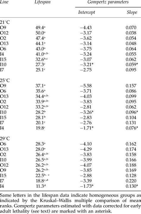 mean lifespan and gompertz parameters for inbred lines and their