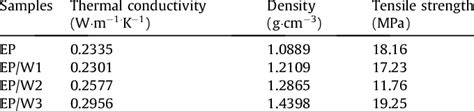Thermal Conductivity Density And Tensile Strength Of The Samples