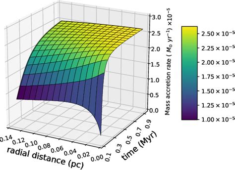 Figure From A Semi Analytic Model For The Temporal Evolution Of The Episodic Disc To Star
