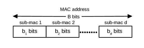 A Mac Address Of B Bits Is Divided Into D Sub Macs The First Sub Mac Download Scientific