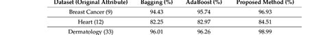 Comparative Classification Accuracy For Other Disease Datasets
