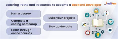 How To Become A Backend Developer A Complete Guide