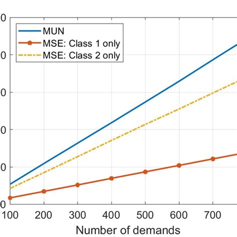 spectrum utilization for different traffic loads and routing strategies