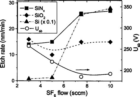 Etch Rates And Dc Bias Vs Sf 6 Flow Rie Gas Flows O 2 N 2 3030