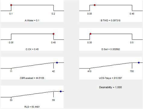 ramps graph for the desirability function download scientific diagram
