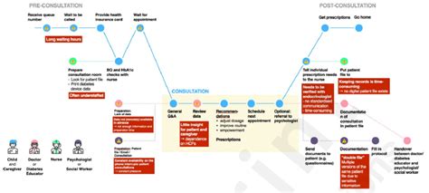 Patient Journey And Workflow Of A Conventional Clinic Visit With
