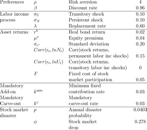 Model Parameters For The Benchmark Download Table