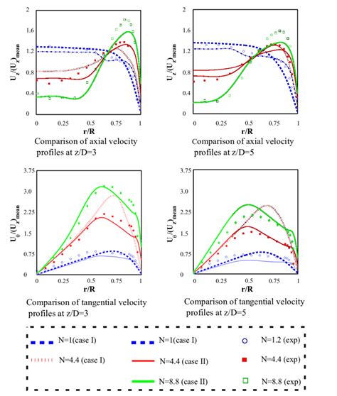 Comparison Of The Time Averaged Velocity Profiles With The Experiments Download Scientific