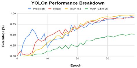 Yolo V5 Variant Selection Algorithm Coupled With Representative