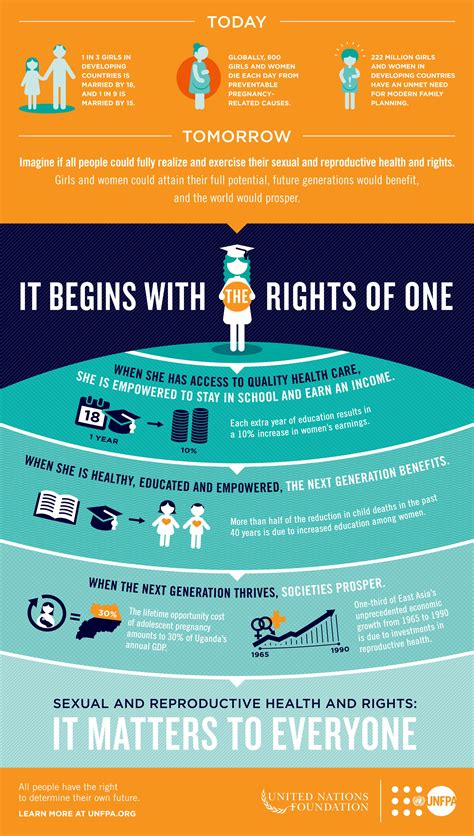 Infographic Examples Reproductive Health Isseforever