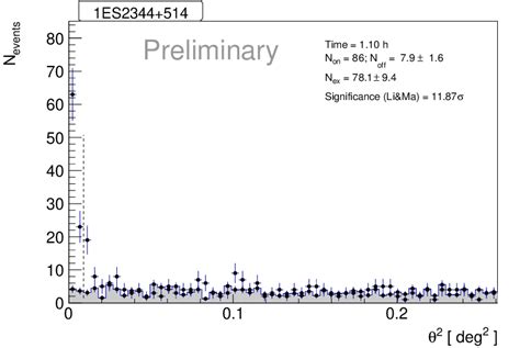 Distribution of the θ variable obtained from the overall MAGIC Download Scientific Diagram