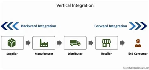 Difference Of Forward Integration And Backward Integration Detail