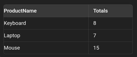 Gagandeep Singh On Linkedin Sql Learningjourney Dataanalysis