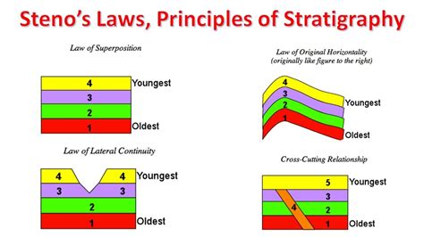 Superposition Principle Geology