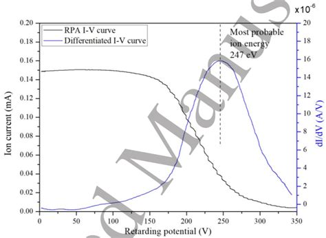 Typical Rpa Experimental Volt Ampere Characteristic Curve The Most Download Scientific Diagram