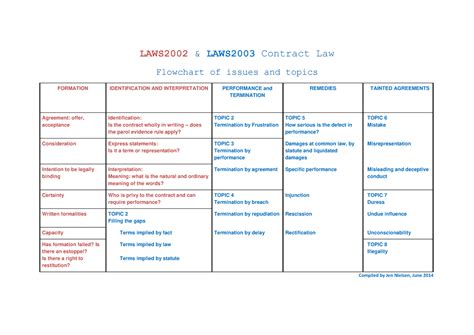 Contract Law Flow Chart Laws 2002 And Laws2 003 Contract Law Flowchart