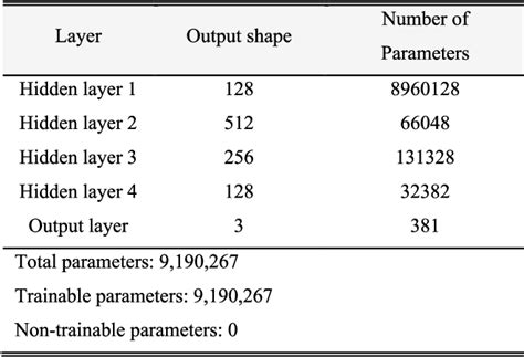 table 4 from reliable deep learning and iot based monitoring system for