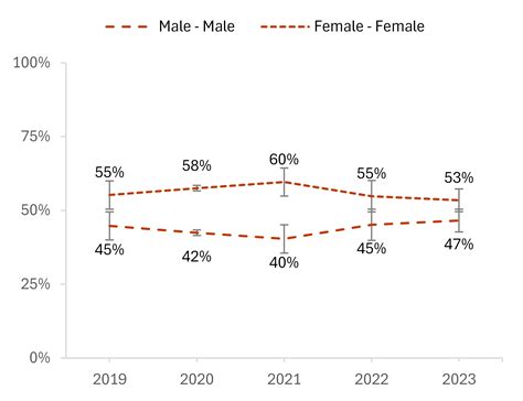 Recent Marriages To Same Sex And Different Sex Couples Marital History