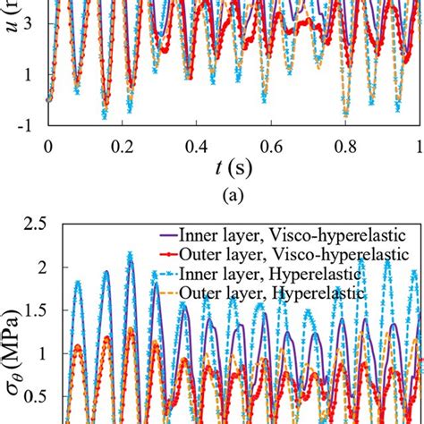 Influence Of The Viscoelastic And Hyperelastic Natures Of The