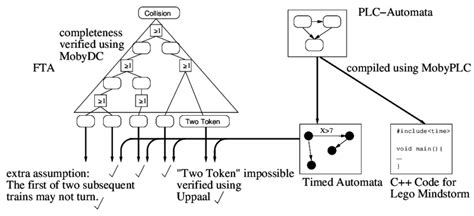 Verification Approach Download Scientific Diagram
