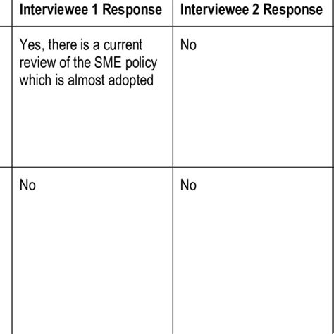 Responses And Analysis Of Interview Questions Download Scientific Diagram