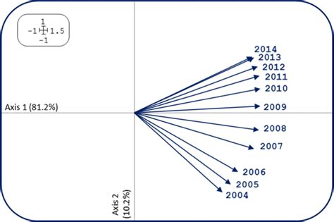 x statis interstructure plot vectorial correlations between years