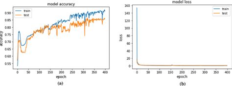 Proposed C Ann Results Highlights A Model Accuracy Plot And B Model