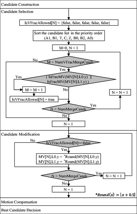 flowchart of the proposed hardware efficient merge mode estimation