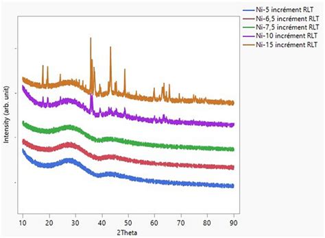 Xrd Patterns Of Slowly Cooled Samples Containing 5 Wt To 15 Wt Nio Download Scientific Diagram