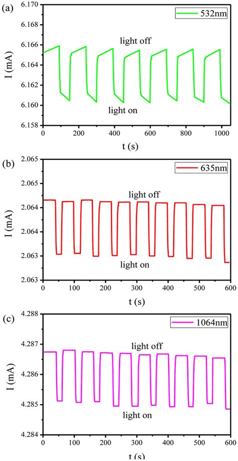 Representative Current Time Characteristic Curves Of The Anomalous