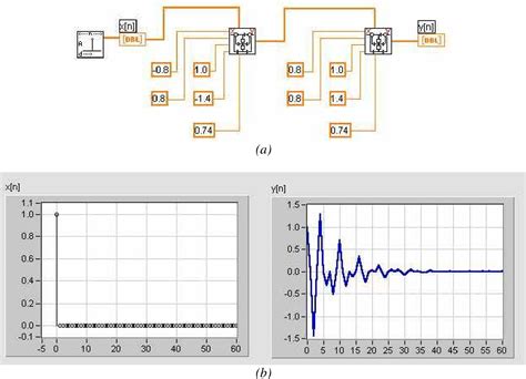 Figure 5 From From Block Diagrams To Graphical Programs In Dsp Semantic Scholar
