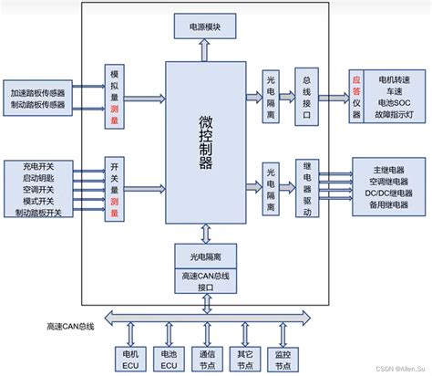 Autosar Cp学习概要cp Autosar学习 Csdn博客 Autosar Cp学习概要cp Autosar学习 Csdn博客
