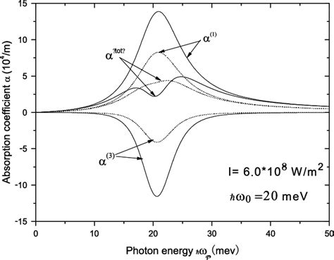 This Figure Shows The Linear Third Order Nonlinear And Total Optical Download Scientific