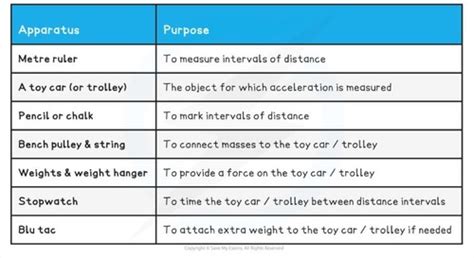 Forces Newtons Laws Of Motion Required Practical Investigating